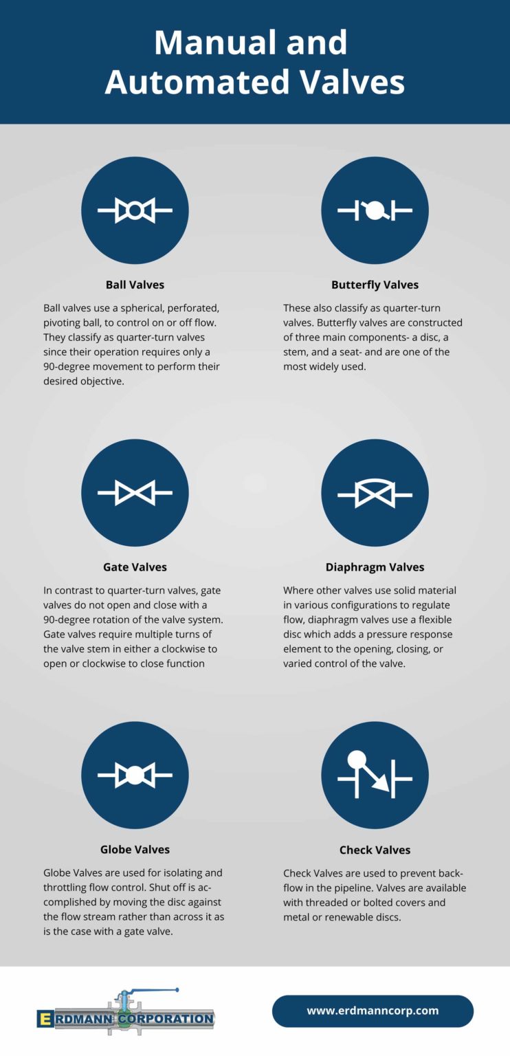Manual & Automated Valves - Erdmann Corporation