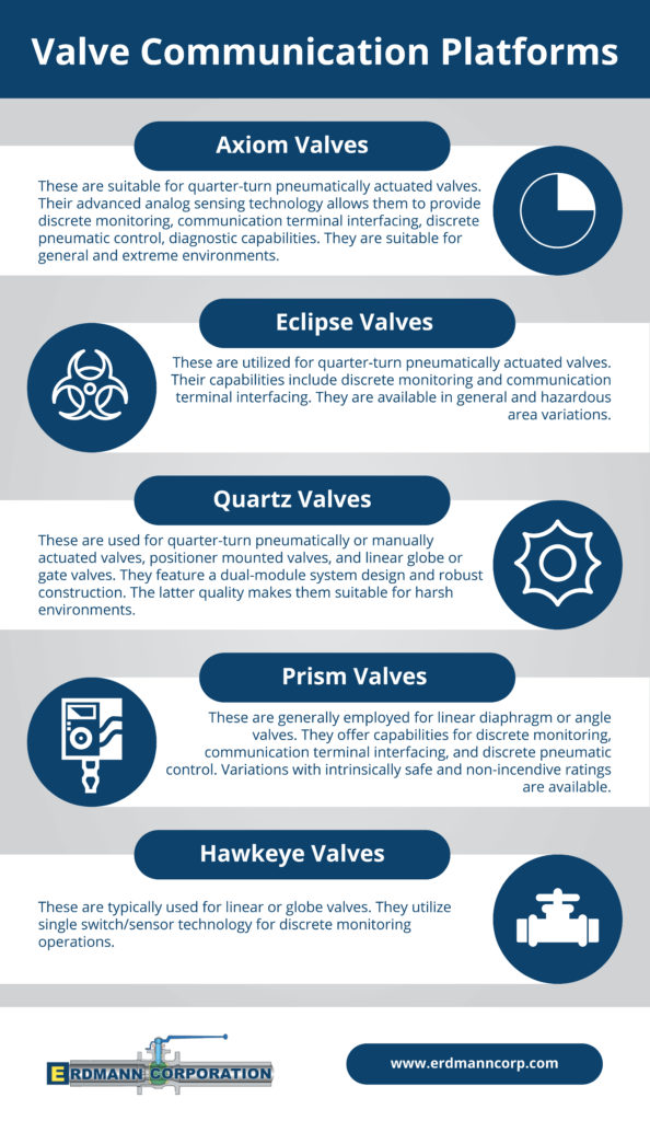 Actuated Valve Accessories - Erdmann Corporation